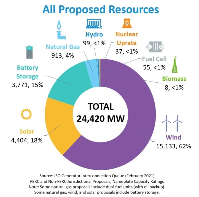 A queue and a curve: Signs in New England of a greener grid this Earth ...