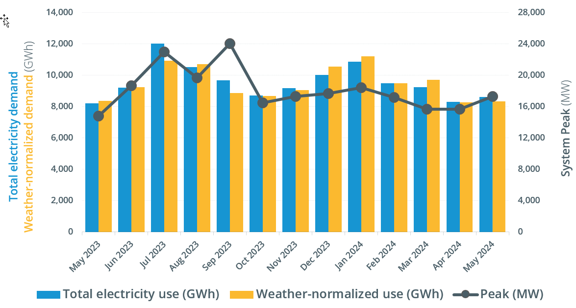 Monthly wholesale electricity prices and demand in New England, May ...