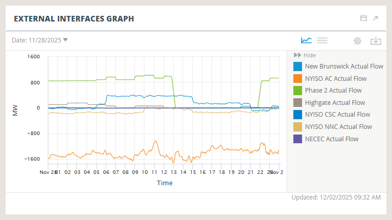 Electricity imports, exports tracked on External Interfaces Graph - ISO Newswire
