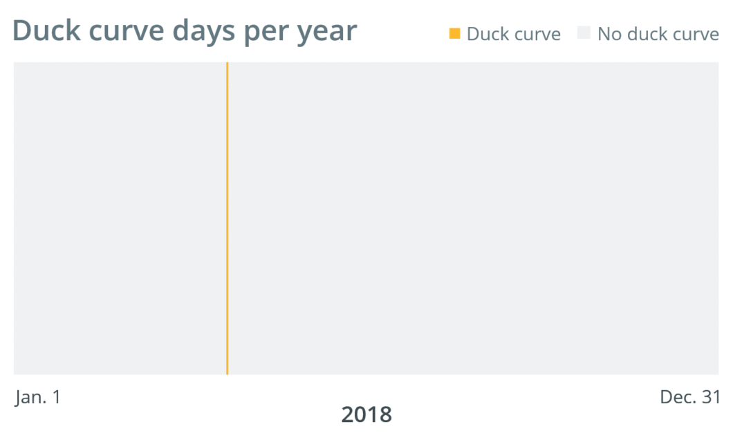 New England grid saw 134 ‘duck curve’ days in 2025 - ISO Newswire