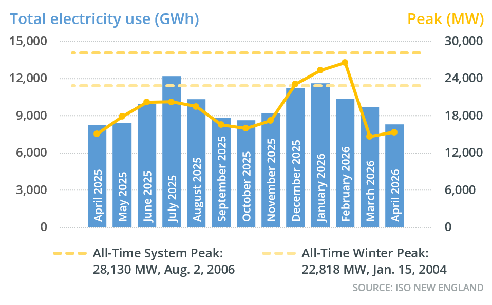 Monthly wholesale electricity prices and demand in New England, April ...
